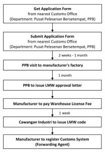 Know more about Licensed Manufacturing Warehouse (LMW)